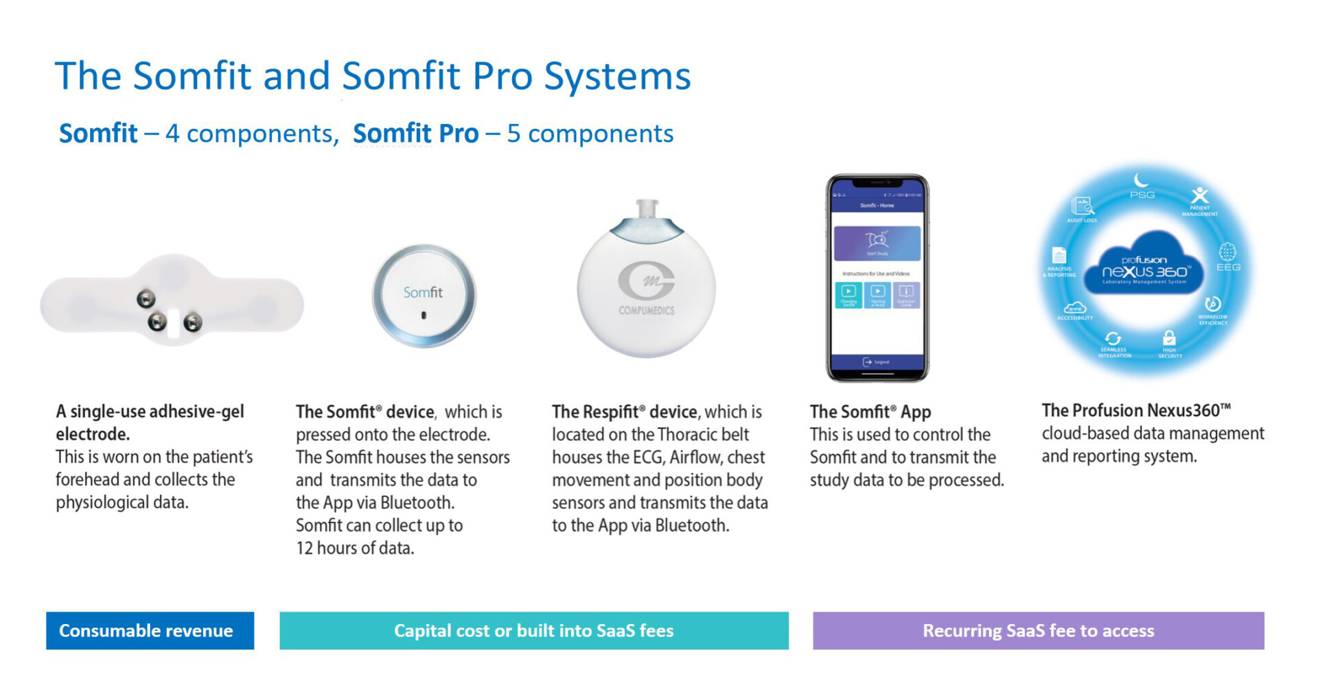 Somfit® Receives FDA Clearance to Market in the USA – Compumedics
