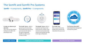 Somfit® Receives FDA Clearance to Market in the USA – Compumedics